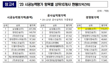 23년 건설업체 시공능력평가 결과 삼성물산 현대건설 대우건설 네이버 블로그