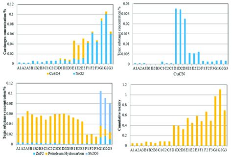 Cumulative Toxicity Of Toxic Substances In Fcc Spent Catalyst Samples