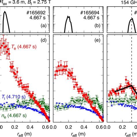 Radial Profiles Of A C Ech Deposition Power Density P Ech D F