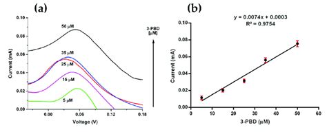 a Cyclic voltammetry of and µM in M PBS pH Download Scientific Diagram