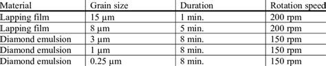 Polishing Sequence And Parameters Download Scientific Diagram
