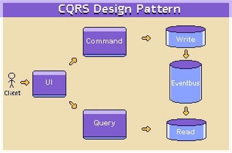 Buse Duran On Linkedin Cqrs Design Pattern In Aspnet Core