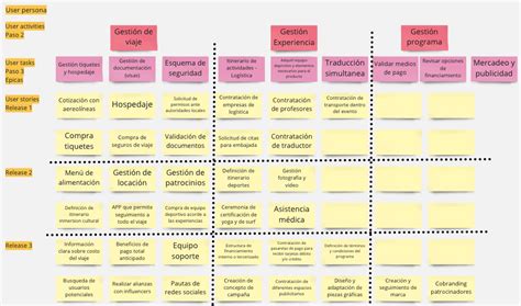 Tus Primeros Pasos En User Story Mapping Scrum Org