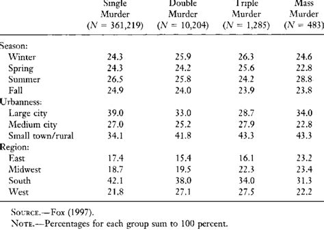 Situational Characteristics By Homicide Type 1976 95 In Percent