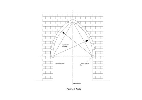 Different Types Of Arches In Architecture Layak Architect