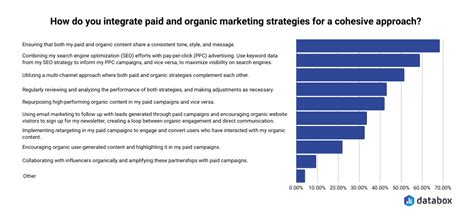 Organic Vs Paid Marketing Which Works Better And Why Based On