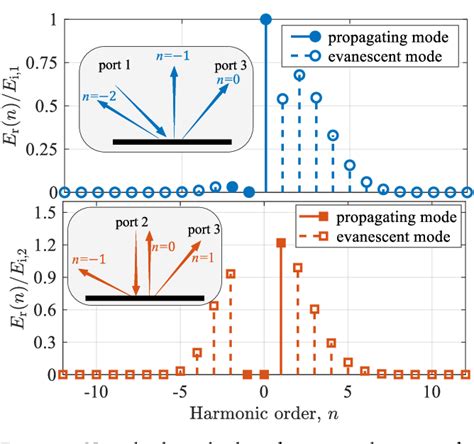 Figure 1 From Space Time Metasurfaces For Power Combining Of Waves Semantic Scholar