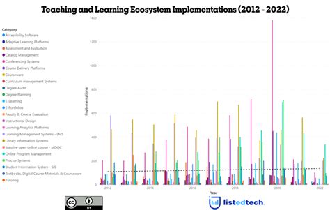 Gaining Deeper Insight Into Implementation Trends ListEdTech