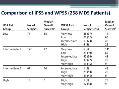 Ppt Mds Classification And Advances In Therapy Powerpoint