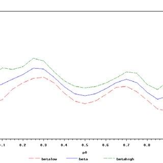The Estimated Regression Function When 7 Basis Functions Were Used The Download Scientific