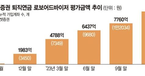 미래에셋증권 퇴직연금 로보어드바이저 평가액 1조 넘었다