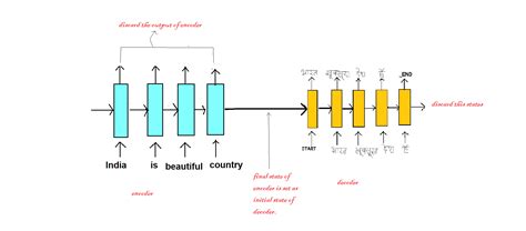 Machine Translationencoder Decoder Model By Shreya Srivastava