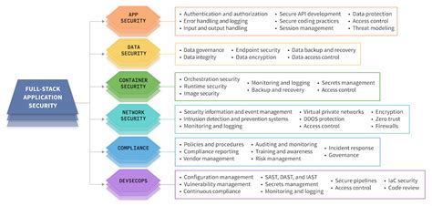 Full Stack Security Guide Best Practices And Challenges Of Securing