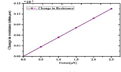 Figure 11 From Design And Analysis Of Mems Pressure Sensor Based On