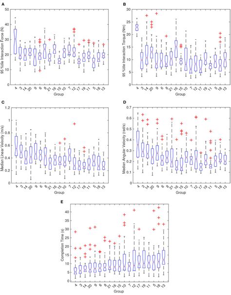 boxplots showing the distribution of the proposed metrics according