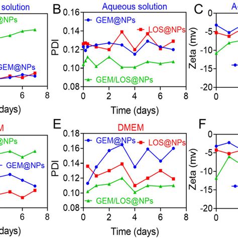 The Stability Of The Nanoparticles Was Measured By Dls Measurement
