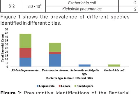 Figure 1 From Detection Of Coliform Bacteria In Raw Milk Samples Collected From Industrial