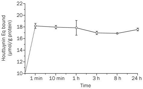 Covalent Binding Assay Of [1 14 C]sodium Houttuyfonate 1 0 Mmol L Download Scientific Diagram
