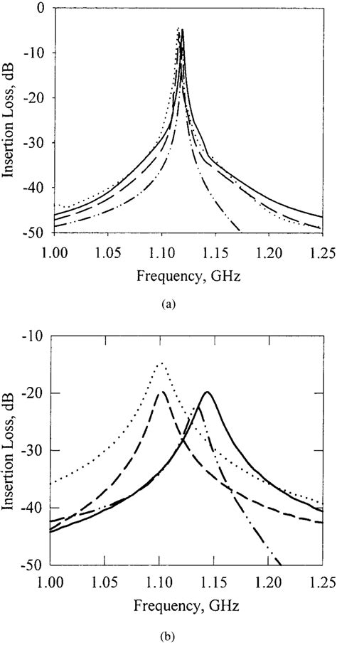 Comparison Of A Simulated And B Measured Performances Of The Download Scientific Diagram