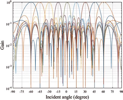 array pattern for the nine‐multipath 3gpp etu model [color figure can