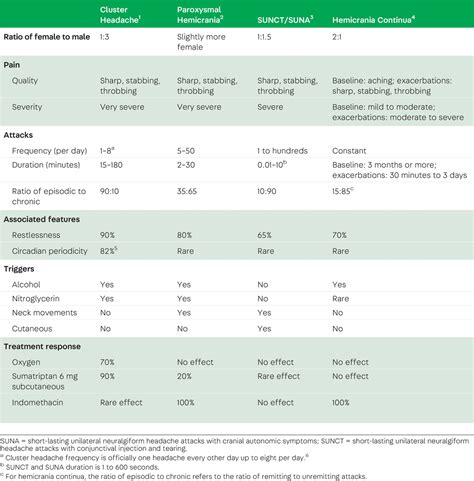 Cluster Headache And Other Trigeminal Autonomic Cephalalgias Continuum Lifelong Learning In