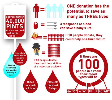 Bloedtransfusie Cijfers Cool Infographics