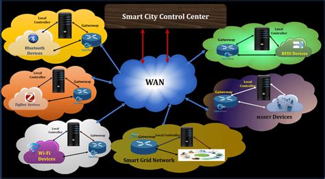 10 An Sdn Iot Based Smart City Framework Download Scientific Diagram