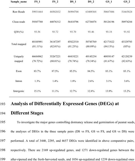 Summary Of The Transcriptome Sequencing Data Download Scientific Diagram