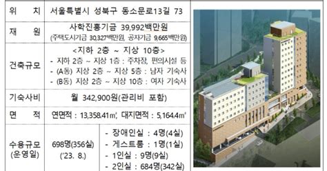 주거비 저렴 서울 동소문 행복기숙사 개관…입주 대상자는