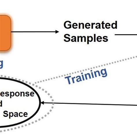 Schematic Of Pseudo Generation Framework The Framework Takes As Input Download Scientific