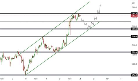 Dax Index Trade Ideas — Fx Ger30 — Tradingview