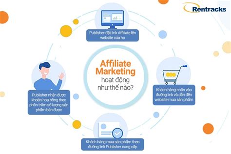 Affiliate Marketing là gì Những điều cần biết về Affiliate Marketing