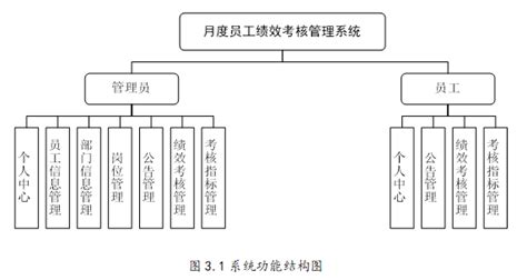 基于springboot实现月度员工绩效考核管理系统项目【项目源码论文说明】计算机毕业设计绩效考核管理系统 开源 Csdn博客