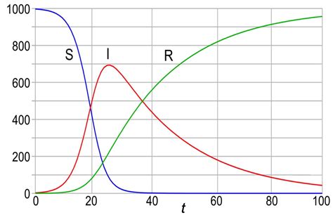 Intermediate Physics For Medicine And Biology The SIR Model Of Epidemics