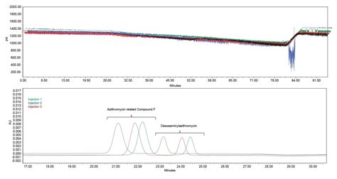 Analysis Of Azithromycin On The Alliance™ Is Hplc System System