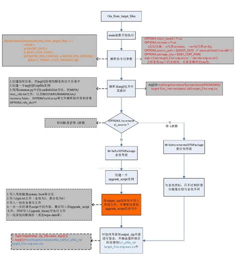 Android Ota升级（二）之otafromtargetfiles文件分析 老王系统屋 Segmentfault 思否