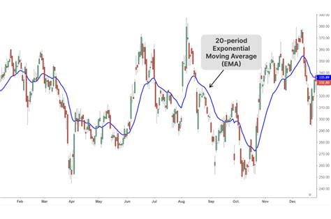 Exponential Moving Average Ema Explained