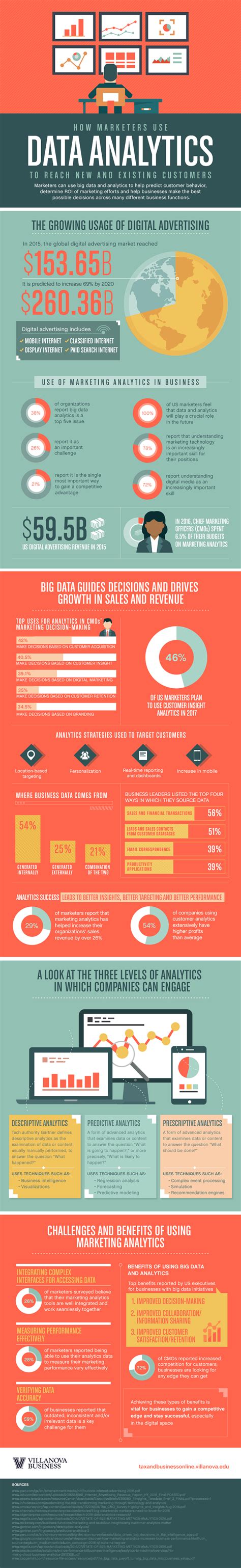 How Marketers Use Data Analytics To Reach New And Existing Customers