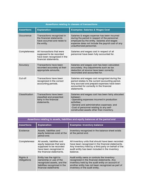 assertions relating to classes of transactions pdf financial audit