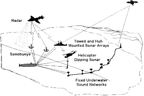 An Example Of Multisensor Ocean Surveillance Download Scientific Diagram