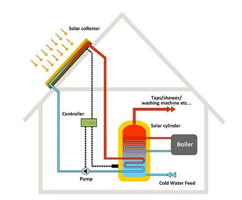 Solar Thermal Heating Smart Home Energy
