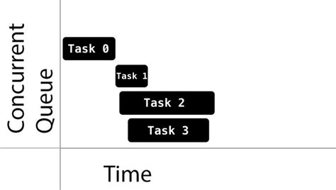 muthujayavardhini s on linkedin iosdevelopment concurrency gcd