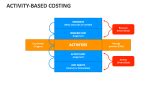 Activity Based Costing Template For PowerPoint And Google Slides PPT Slides