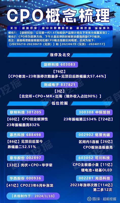 1月18日【cpo】概念梳理 催化1：【 剑桥科技 ：公司第一代16t光模块产品预计将在下半年小批量发货】。催化2：cpo作为超跌方向，下午