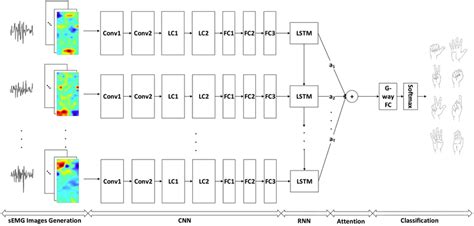 Proposed Attention Based Hybrid Cnn Rnn Architecture For Semg Based
