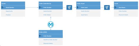 Automate This — Asset Management With Flow And Mulesoft Composer Salesforce Admins