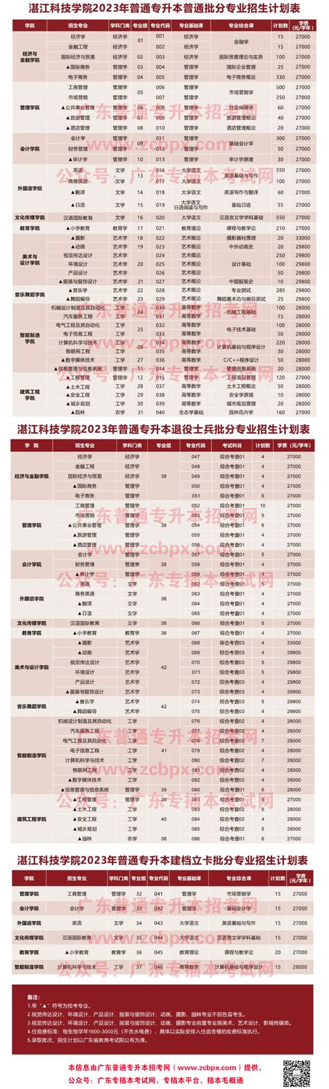 2023年湛江科技学院普通专升本招生专业目录 广东普通专升本考试网（广东专插本考试网）