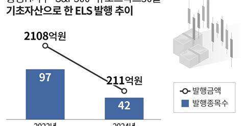 “지금 찍어야 되는데” 홍콩h지수 바닥 다져도 Els 발행 않는 증권사들