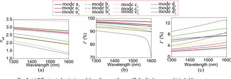 Figure 3 From Integrated Refractive Index Sensing Based On Racetrack