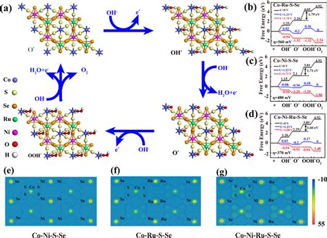 Dft Calculated Reaction Energies Of The Oer With Charge Difference Maps